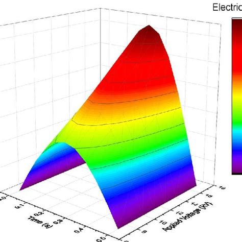 3d plot of the electric field with respect to the applied voltage and