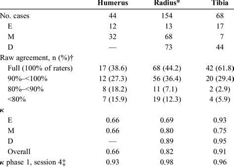 Reliability Of Classifying Fracture Type Distribution Of Cases Raw Download Table