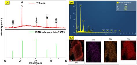 A XRD Profile B EDX Spectra And C Elemental Mapping Of Download Scientific Diagram