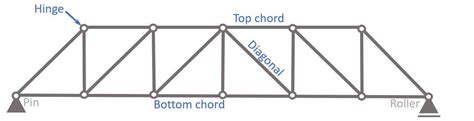 Howe Truss A Structural Guide Structural Basics