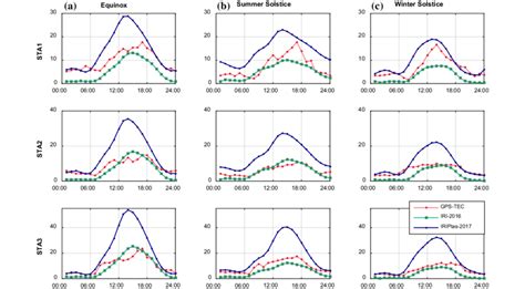 Comparison Of Tec From Gps Iri 2016 And Iri Plas 2017 For Different