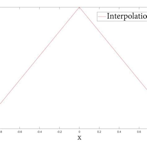 Basic Kernel Curve Download Scientific Diagram