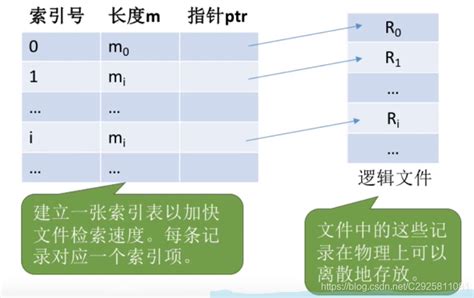 14 操作系统第四章 文件管理 文件逻辑结构 文件目录结构文件管理分类目录 Csdn博客