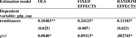 Regression Results Ols Fixed And Random Effects Download Scientific Diagram