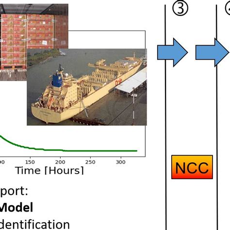The Banana Cool Chain Processing Chain And Related Models Ncc