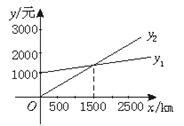某单位急需用车但又不准备买车他们准备和一个个体车主或一国营出租车公司其中的一家签订月租车合同 设汽车每月行驶x km应付给个体车主的月