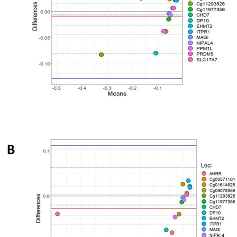 Bland Altman Of Bsas Vs Epic For Cases And Controls Bland Altman Plots Download Scientific