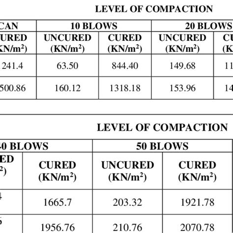 Influence Of Levels Of Compaction On The Unconfined Compressive