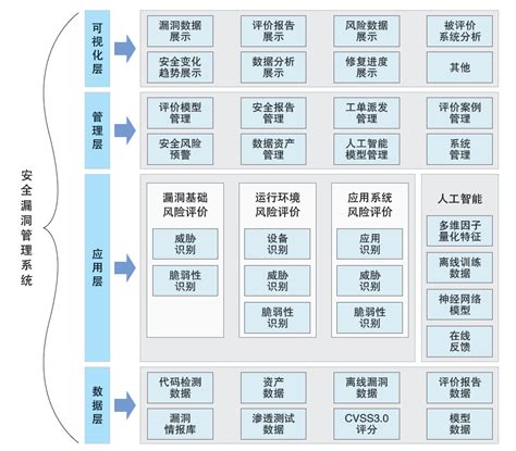 金融行业安全漏洞管理系统评价模型研究 安全内参 决策者的网络安全知识库