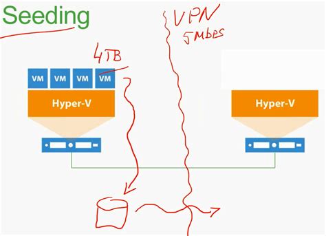 Репликация в Veeam Backup And Replication 7 Настройка серверов Windows и Linux