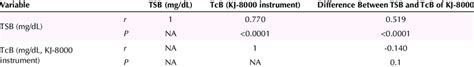 Correlation Coefficients Between Bilirubin Levels Assessed By Download Table