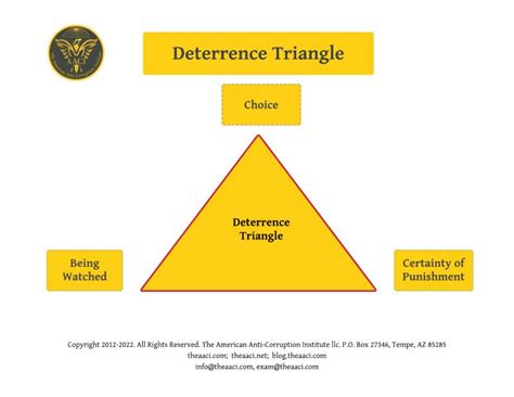 Deterrence Corruption Fraudprevention Fraudawareness Governance