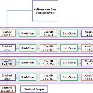 Proposed Heart Disease Prediction Using Condition CNN Download Scientific Diagram