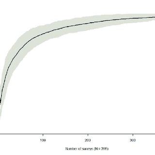 Plot Representing The Species Sample Rarefaction Curve Calculated