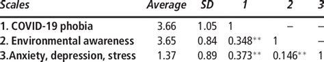 correlation matrices means and standard deviations download