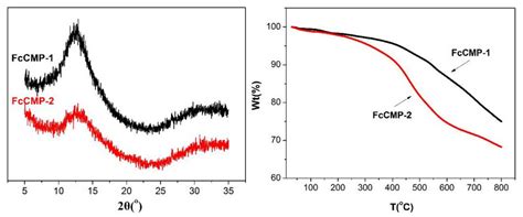 Ferrocene Based Conjugated Microporous Polymers Derived From Yamamoto Coupling For Gas Storage