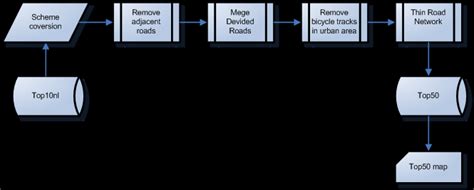 Process Scheme Road Generalisation Download Scientific Diagram