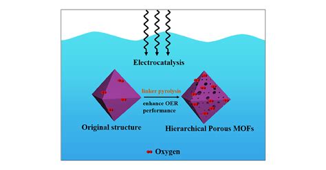 Modulation Of Hierarchical Pores In Metalorganic Frameworks For Improved Dye Adsorption And