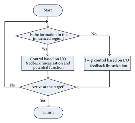 The Algorithm Flow Chart Of Combination Method Download Scientific