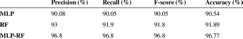 Performance Parameter Comparison After Applying Dimensionality