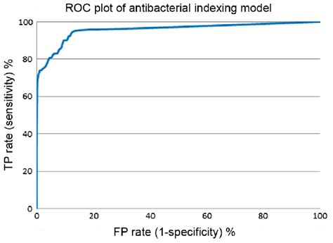A ROC Curve Presenting The Performance Of The Antibacterial Download Scientific Diagram