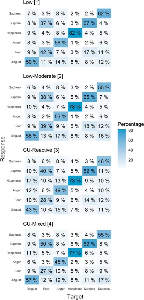 Confusion Matrices Showing Emotion Misidentification Patterns Values