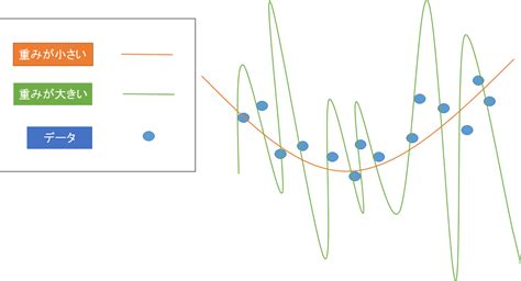 1分でわかるリッジ回帰 Python Qiita