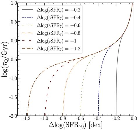 The Conversion Function Used To Convert ∆logsfr 79 Into A Quenching Download Scientific