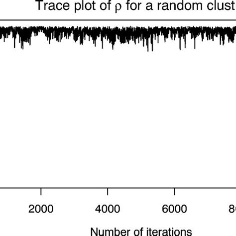 Trace Plot Of 10000 Mcmc Iterations For The Parameter ρ In The Mcar