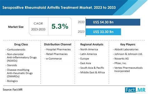 Seropositive Rheumatoid Arthritis Treatment Market Global Report