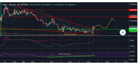 MACD Moving Average Convergence Divergence Free PDF Guide