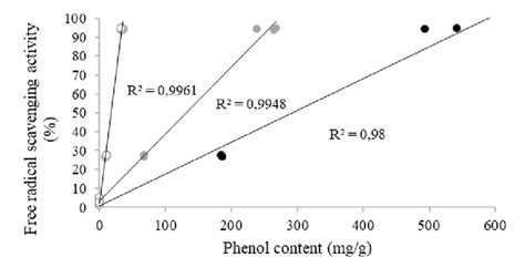 Correlation Between Antioxidant Activity And Phenol Content Ttc Grey