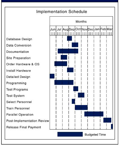 Answered Implementation Schedule Months Jun Jul Bartleby