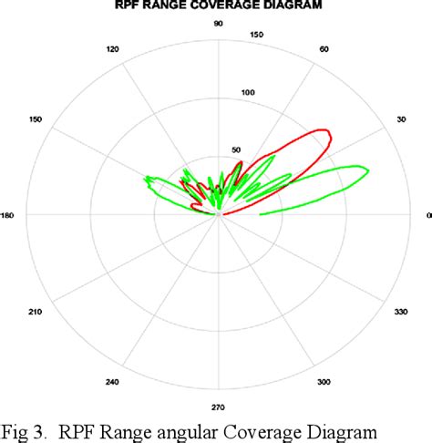 Figure 1 From Performance Evaluation Of Radio Proximity Fuze Using