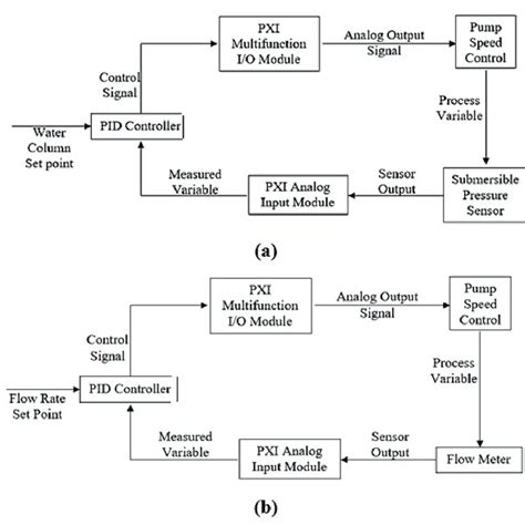 a line diagram of a control system for open loop operation at the