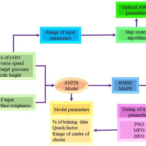 The Flowchart Of Proposed Modeling And Optimization Methodology Download Scientific Diagram