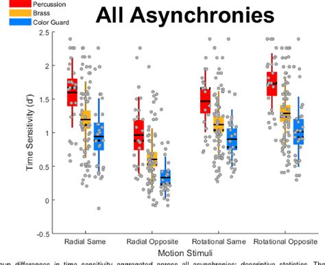 Figure 1 From Superior Visual Timing Sensitivity In Auditory But Not Visual World Class Drum