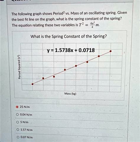 Solved The Following Graph Shows Period Vs Mass Of An Oscillating