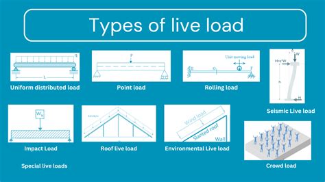 what is live load