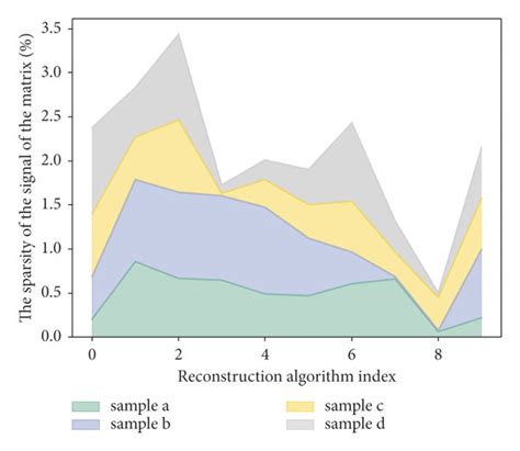 Sparsity Analysis Of The Signal Of The Development Algorithm Matrix