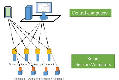 Figure 1 From Development Of Novel Bioreactor Control Systems Based On Smart Sensors And