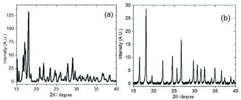 Xrd Pattern Of A Zif L 8 Jn 01 And B Zif 67 1 Jn 04 Powder Download Scientific