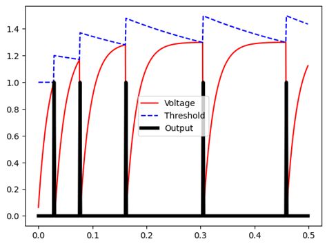 Adaptive LIF Neurons Building Spiking Neural Networks SNNs From Scratch