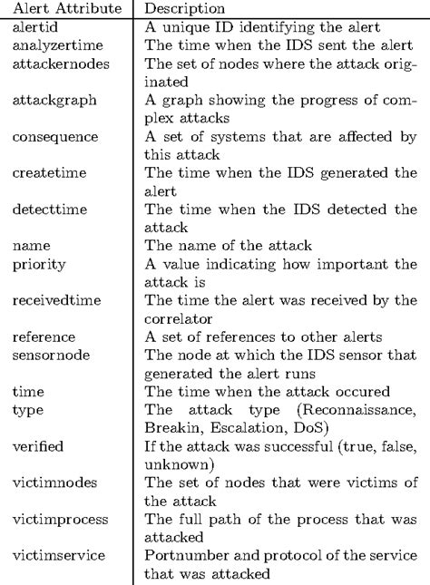 Figure 31 From Real Time Intrusion Detection Alert Correlation