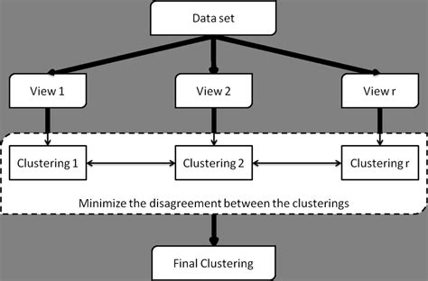 Multiview Clustering Download Scientific Diagram