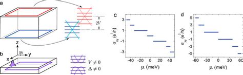 Two Distinct Quantum Hall Conductance Patterns A Schematics Of Lls