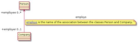 In Plantuml How Do I Specify Role Names At Either End Of An