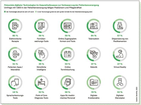 Digitale Patientenversorgung Zukunftsprogramm für Kliniken