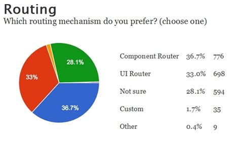 AngularJS Survey Shows Microsoft TypeScript S Popularity Among Developers
