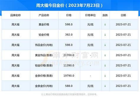 黄金 周大福今日金价查询今天报价多少一克（2023年7月23日） 南方财富网